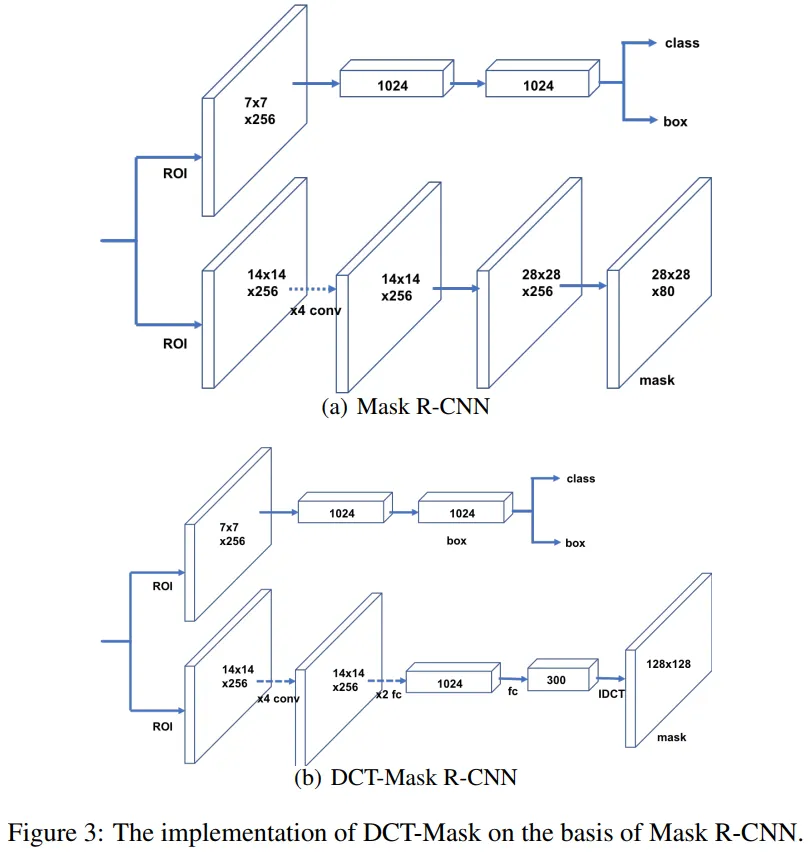 即插即用 | DCT-Mask用离散余弦变换Mask提升实例分割性能(文末获取论文)-阿里云开发者社区