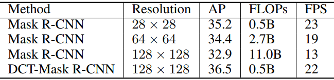 即插即用 | DCT-Mask用离散余弦变换Mask提升实例分割性能(文末获取论文)-阿里云开发者社区