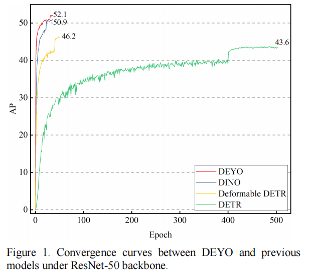 目标检测顶流的碰撞 | YOLOv5+DETR成就地表最强目标检测器DEYO，超越DINO！（一）-阿里云开发者社区