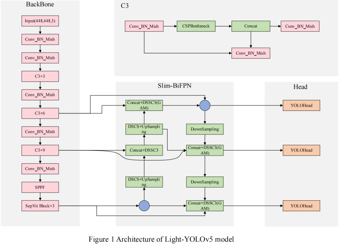 Light-YOLOv5 | SepViT + BiFPN + SIoU成就更轻更快更优秀的 YOLOv5 改进算法-阿里云开发者社区