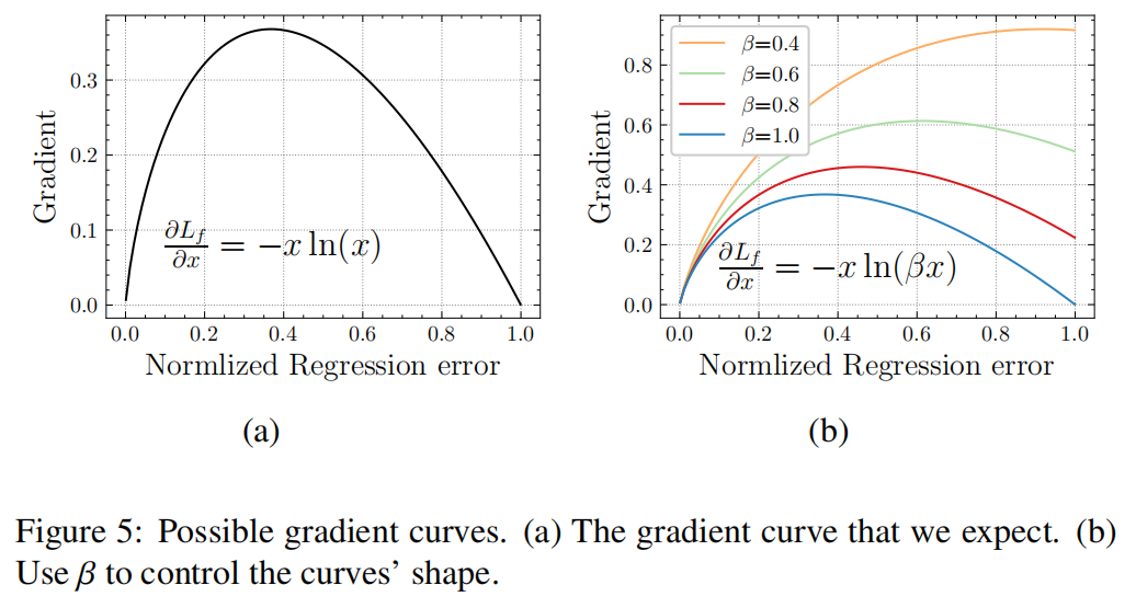再战IOU | 总结分析IOU/GIOU/CIOU局限，提出Focal EIOU进一步提升目标检测性能-阿里云开发者社区