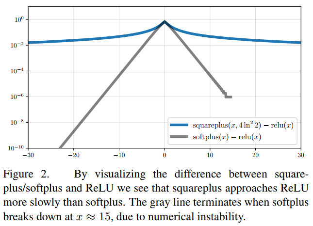 激活函数 | Squareplus性能比肩Softplus激活函数速度快6倍（附Pytorch实现）-阿里云开发者社区