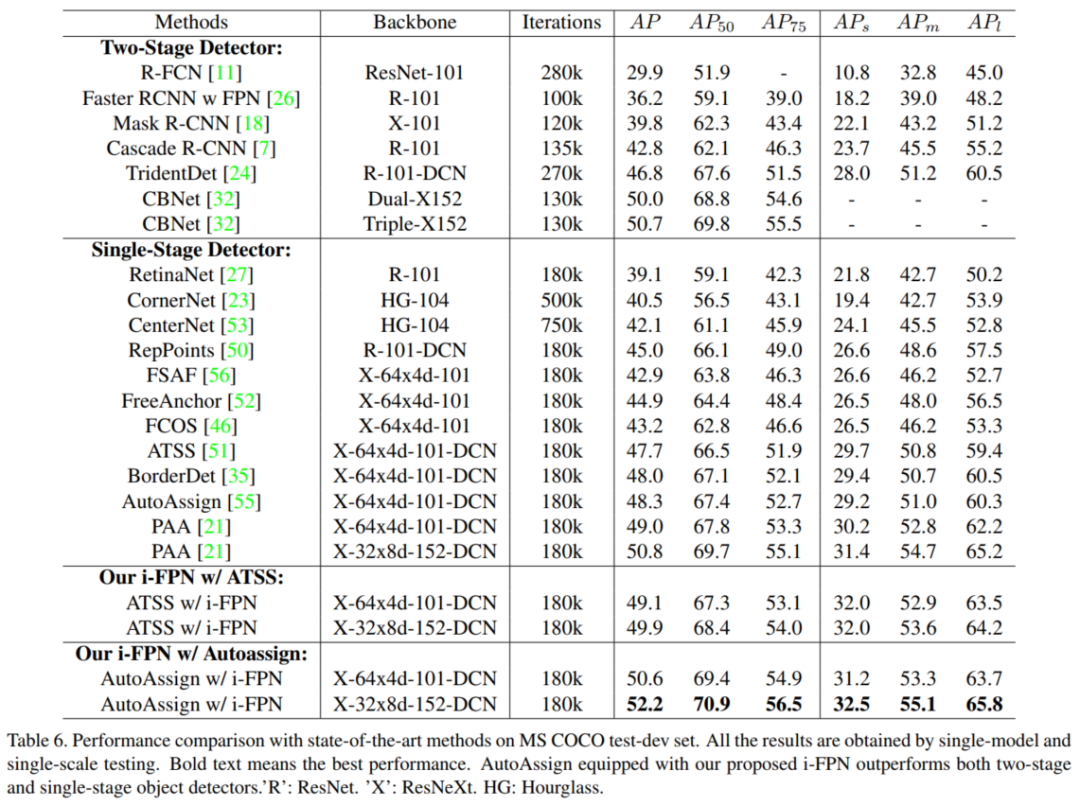 涨点技巧 | 旷视孙剑等人提出i-FPN：用于目标检测的隐式特征金字塔网络(文末获取论文)（二）-阿里云开发者社区