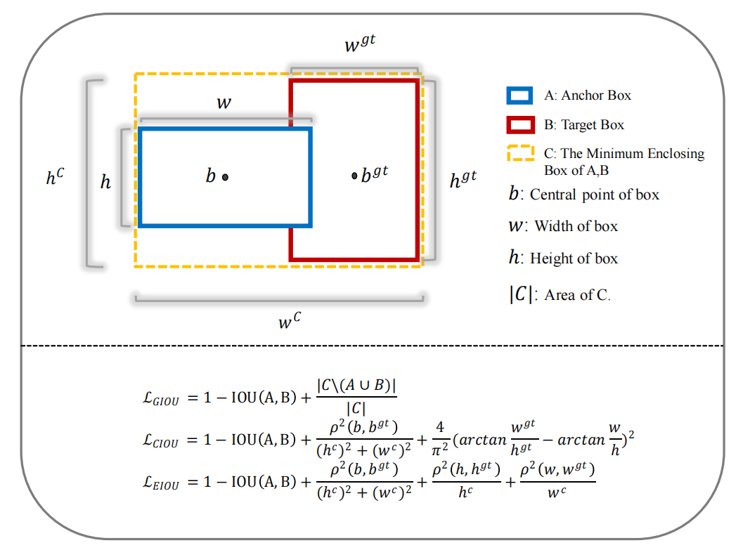 再战IOU | 总结分析IOU/GIOU/CIOU局限，提出Focal EIOU进一步提升目标检测性能-阿里云开发者社区