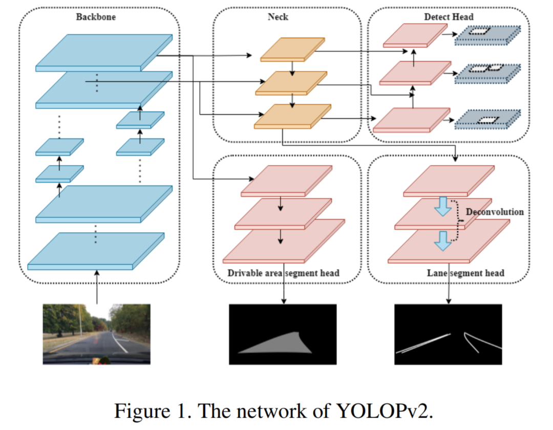 YOLOP v2来啦 | YOLOv7结合YOLOP的多任务版本，超越YOLOP以及HybridNets-阿里云开发者社区