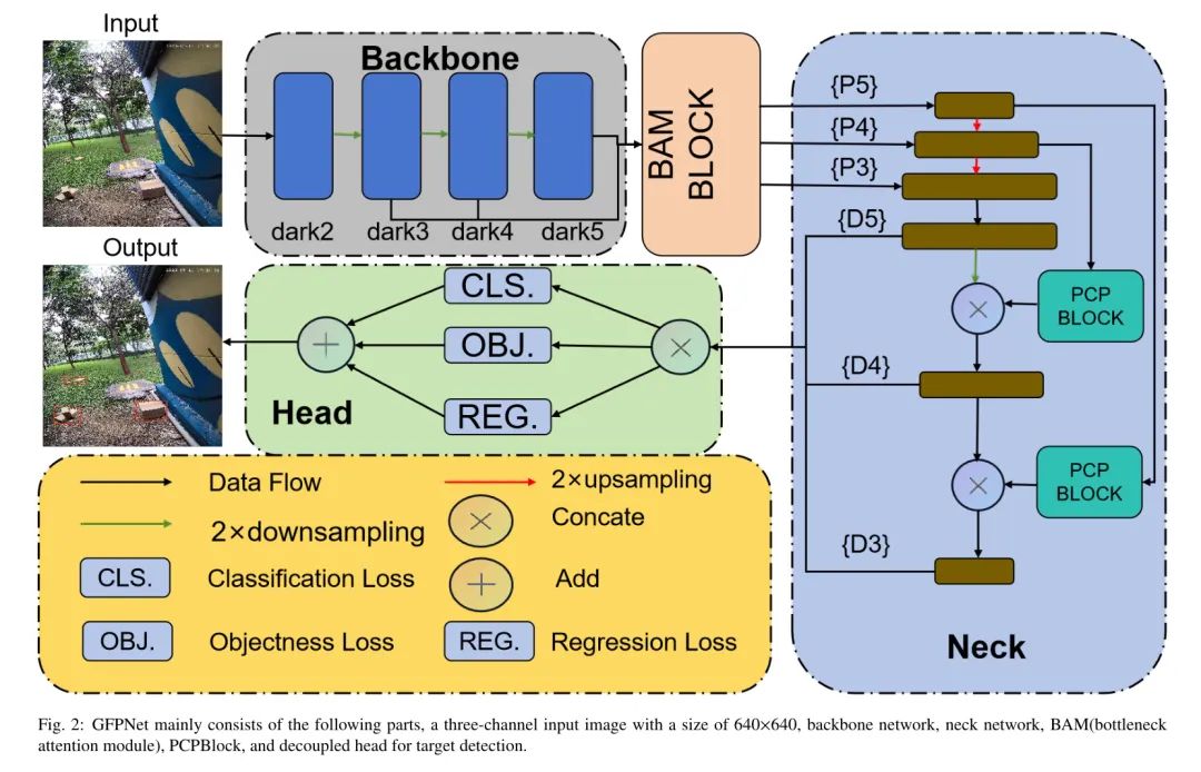 目标检测的福音 | 如果特征融合还用FPN/PAFPN？YOLOX+GFPN融合直接起飞，再涨2个点-阿里云开发者社区