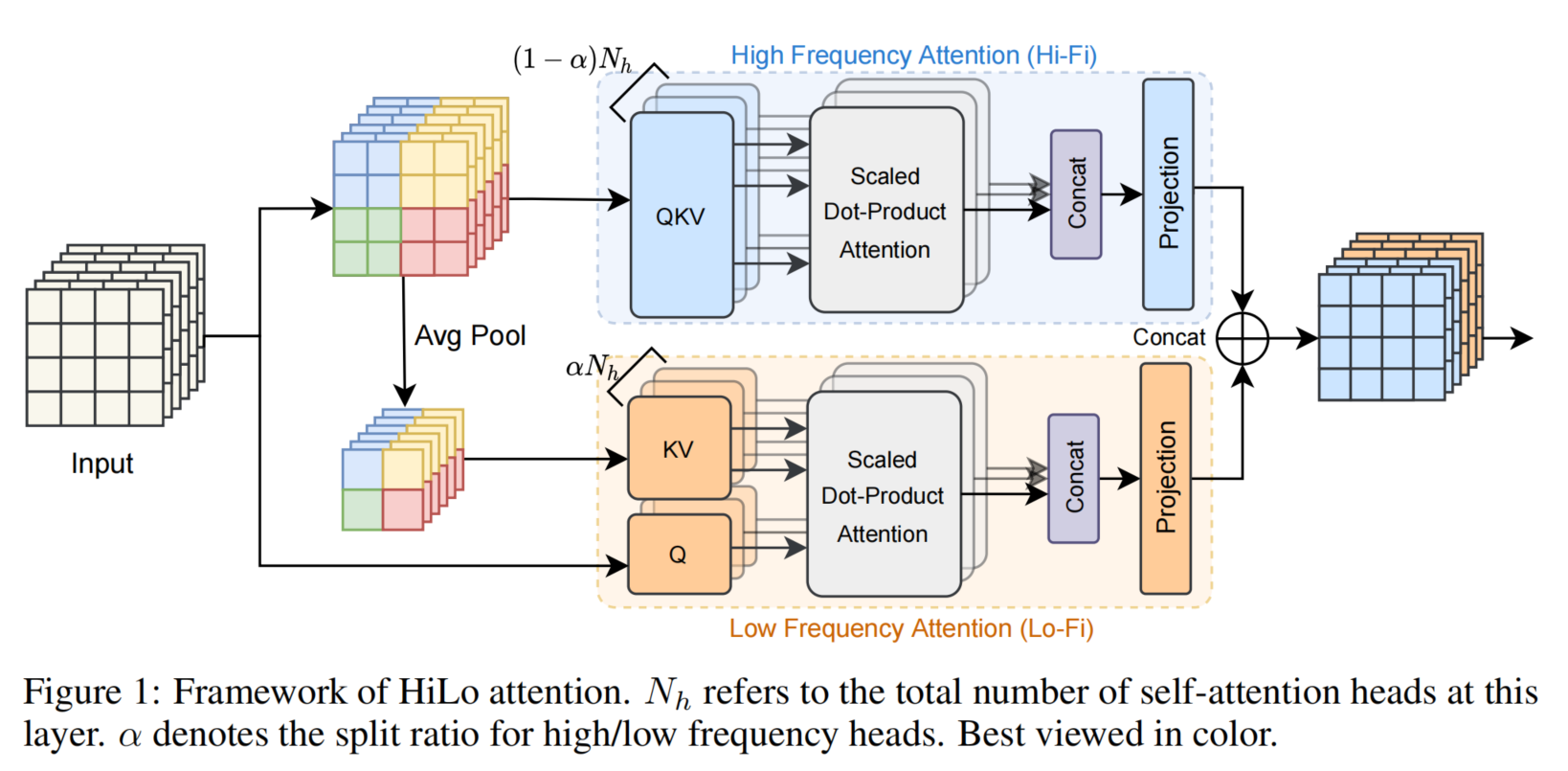 LITv2来袭 | 使用HiLo Attention实现高精度、快速度的变形金刚，下游任务均实时（一）-阿里云开发者社区