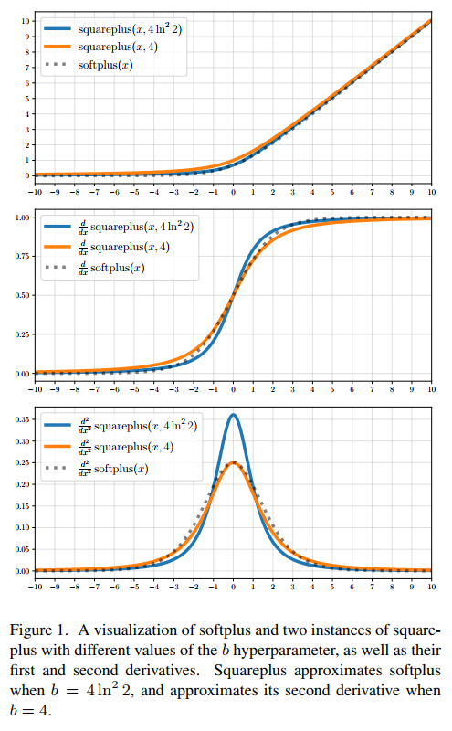 激活函数 | Squareplus性能比肩Softplus激活函数速度快6倍（附Pytorch实现）-阿里云开发者社区