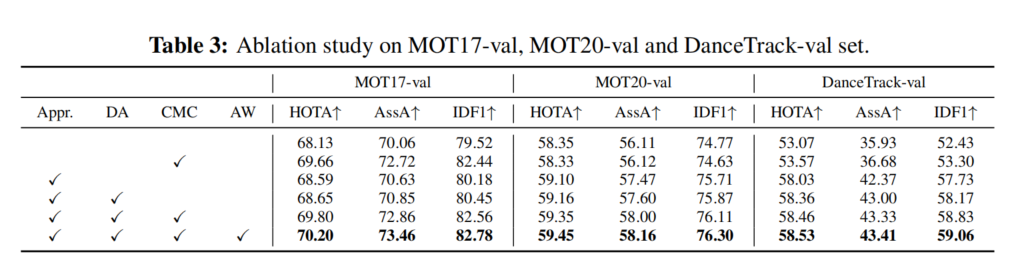 DeepSORT再升级 | Deep OC-SORT引入目标外观信息，大幅领先SOTA-阿里云开发者社区