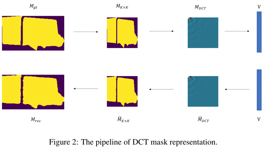 即插即用 | DCT-Mask用离散余弦变换Mask提升实例分割性能(文末获取论文)-阿里云开发者社区