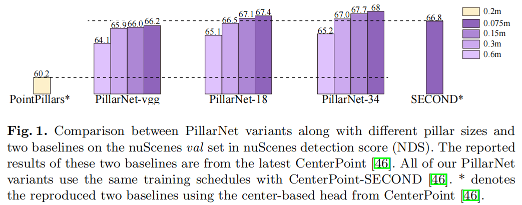 Pillar-Base | 超越SECOND、PointPillar等一系列3D目标检测，PillarNet=Pillar王者-阿里云开发者社区