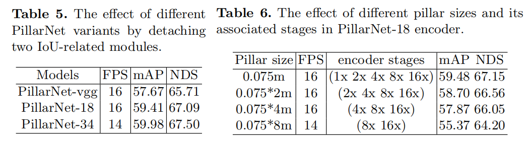 Pillar-Base | 超越SECOND、PointPillar等一系列3D目标检测，PillarNet=Pillar王者-阿里云开发者社区