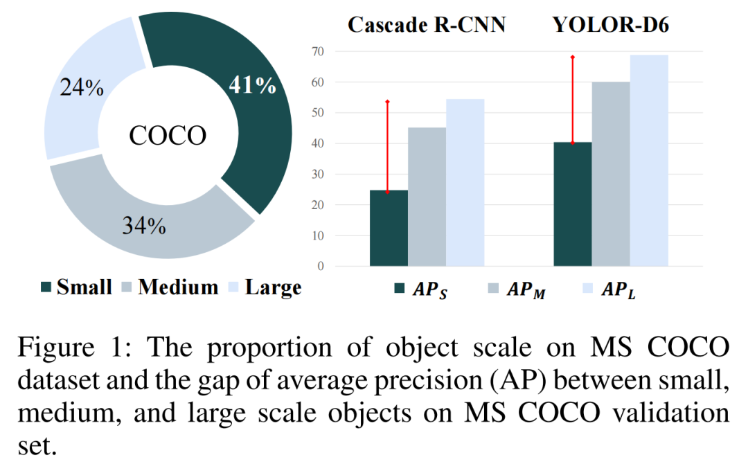 全新高性能 FPN | ssFPN 教您如何修改 FPN 让大小目标在目标检测中都有提升！！！-阿里云开发者社区