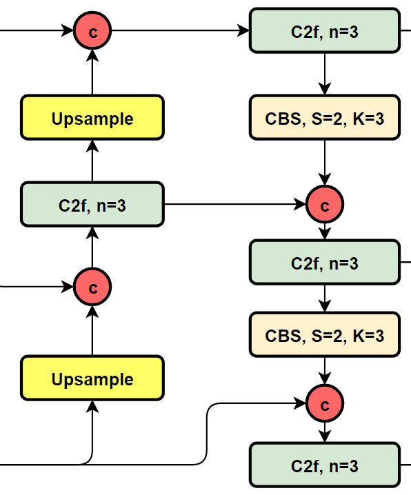 对比YOLOv5解读YOLOv8在C2f与Anchor-Free的核心改进-开发者社区-阿里云