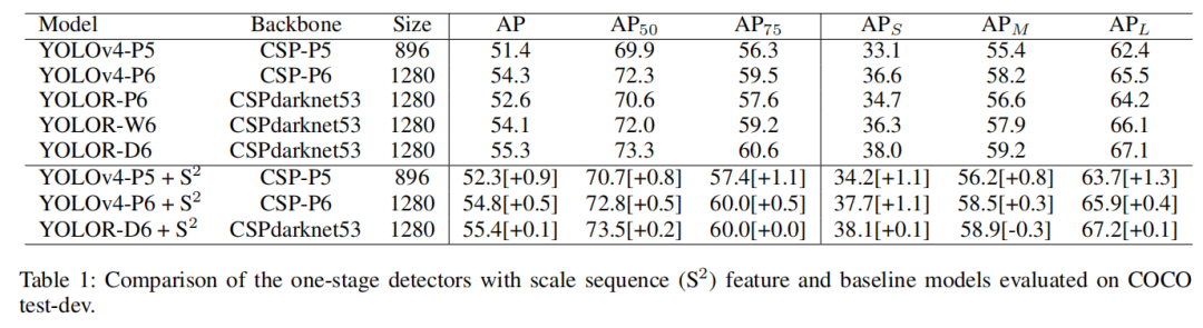 全新高性能 FPN | ssFPN 教您如何修改 FPN 让大小目标在目标检测中都有提升！！！-阿里云开发者社区