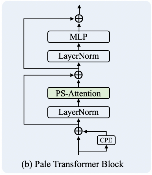 全新Backbone | Pale Transformer完美超越Swin Transformer（二）-阿里云开发者社区