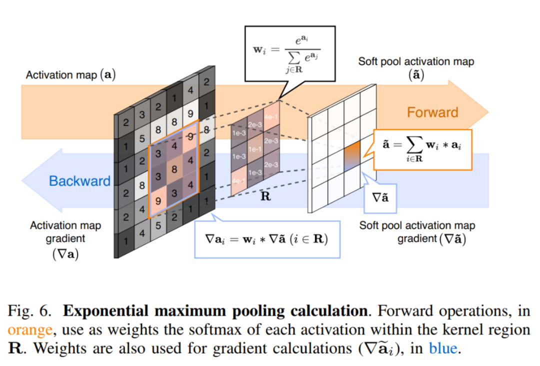全新池化方法AdaPool | 让ResNet、DenseNet、ResNeXt等在所有下游任务轻松涨点（二）-阿里云开发者社区