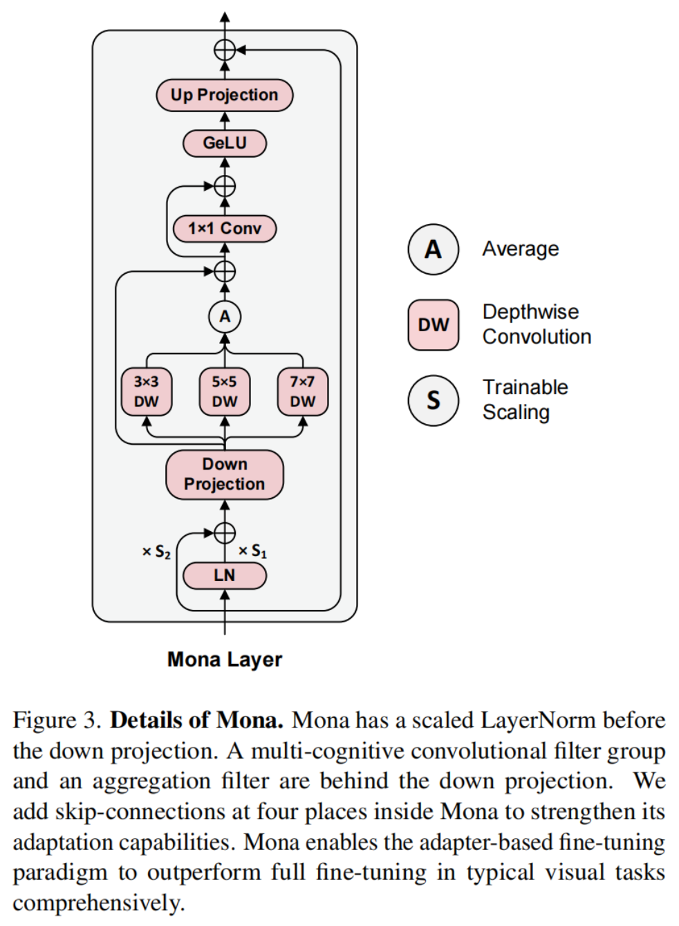 视觉任务微调王道 | 国科大联合阿里巴巴提出Mona，让Adapter成为你的All Need-阿里云开发者社区