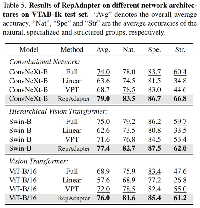 Vision Transformer的重参化也来啦 | RepAdpater让ViT起飞（二）-阿里云开发者社区
