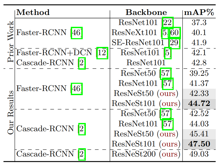 【前沿经典模型】ResNet最强改进之ResNeSt(附源码)（二）-阿里云开发者社区