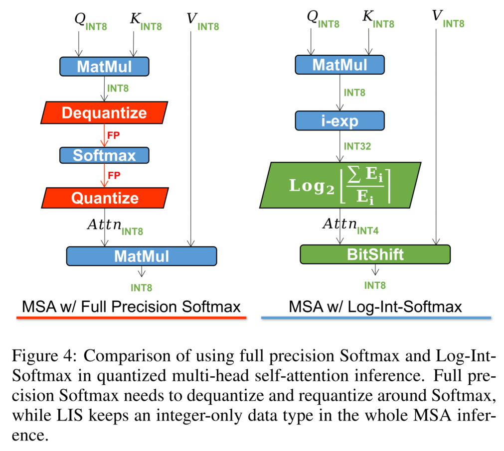 FQ-ViT使用Log-Int Softmax实现ViT整数推理与完全量化-开发者社区-阿里云