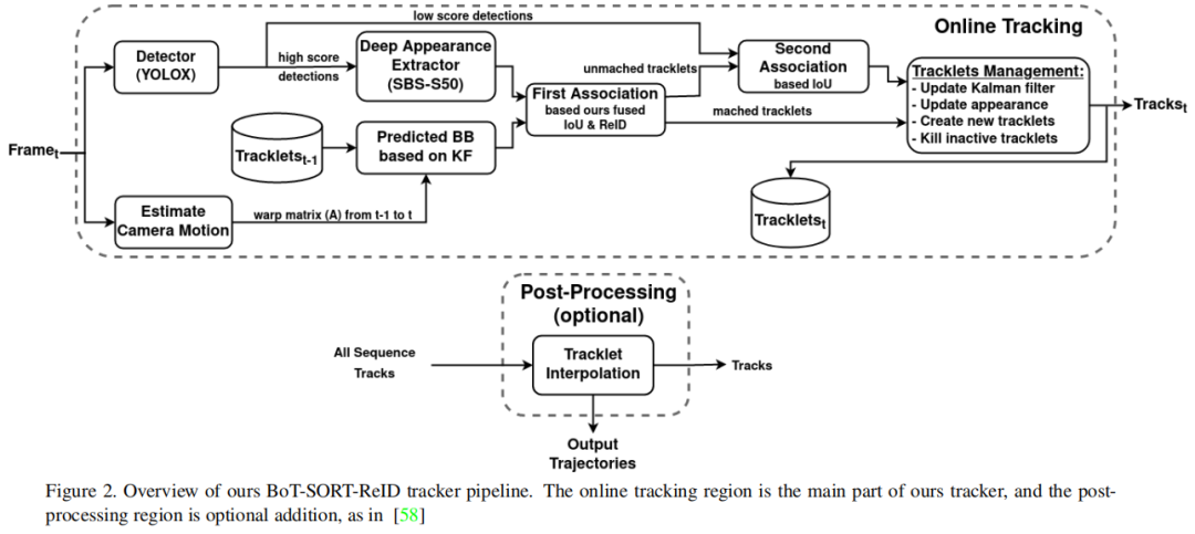 BoT-SORT 丝滑跟踪 | 超越 DeepSORT、StrongSORT++ 和 ByteTrack-阿里云开发者社区