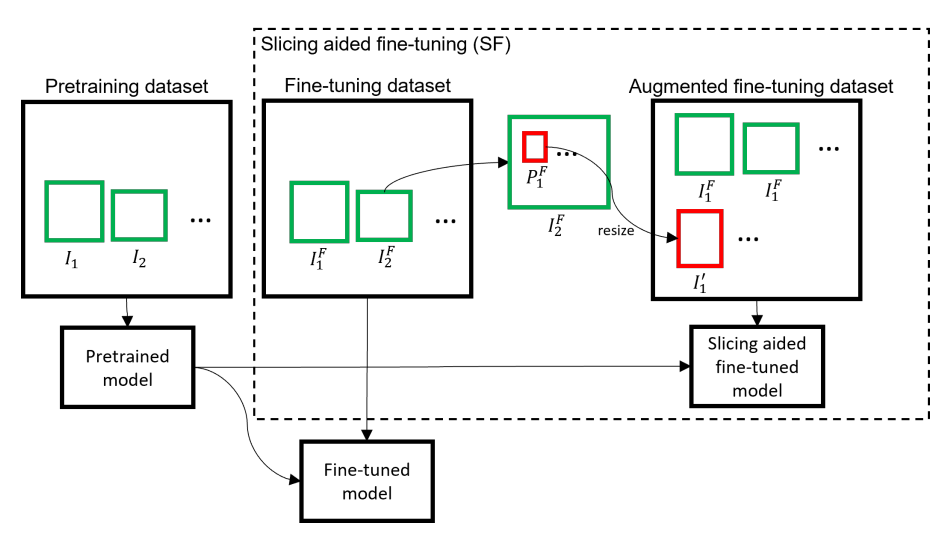 小目标Trick | Detectron2、MMDetection、YOLOv5都通用的小目标检测解决方案-阿里云开发者社区
