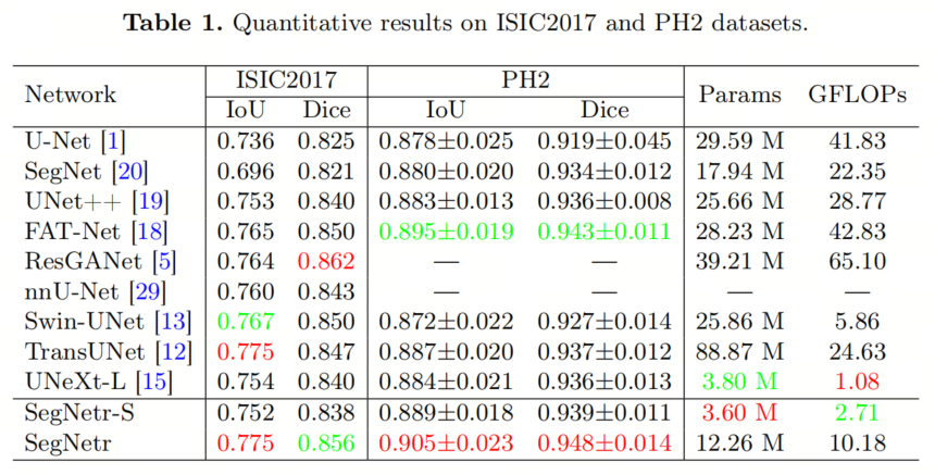 SegNetr来啦 | 超越UNeXit/U-Net/U-Net++/SegNet，精度更高模型更小的UNet家族-阿里云开发者社区