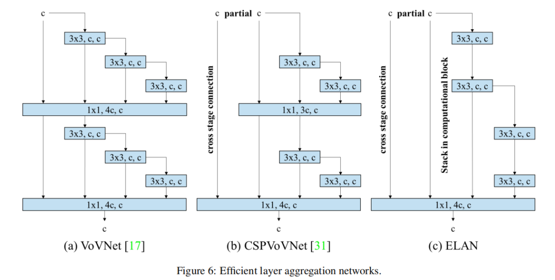 目标检测模型设计准则 | YOLOv7参考的ELAN模型解读，YOLO系列模型思想的设计源头-阿里云开发者社区