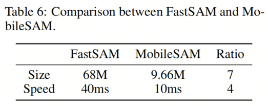 MobileSAM来啦 | 比SAM小60倍，比FastSAM快4倍，速度和效果双赢-阿里云开发者社区