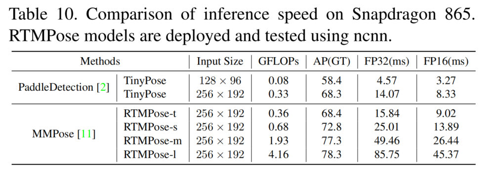 CPU也可以起飞的RTMPose来袭 | 作者手把手带你设计一个超轻超快的模型（二）-阿里云开发者社区
