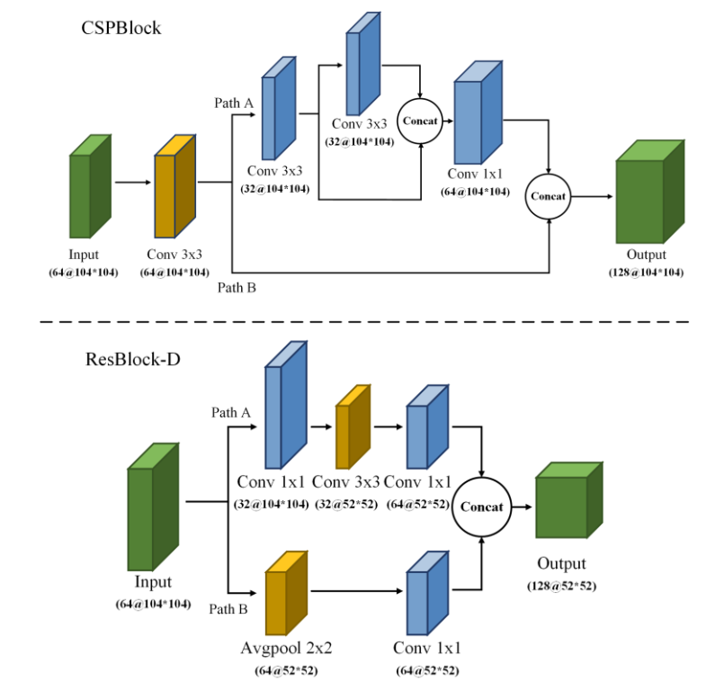 YOLO V4 Tiny改进版来啦！速度294FPS精度不减YOLO V4 Tiny(附论文下载)-阿里云开发者社区