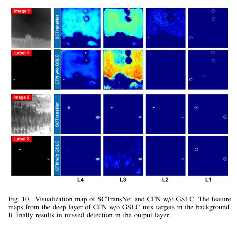 小目标检测新方法SCTransNet | 空间通道交叉Transformer & 互补前馈达成完美语义信息传递-阿里云开发者社区