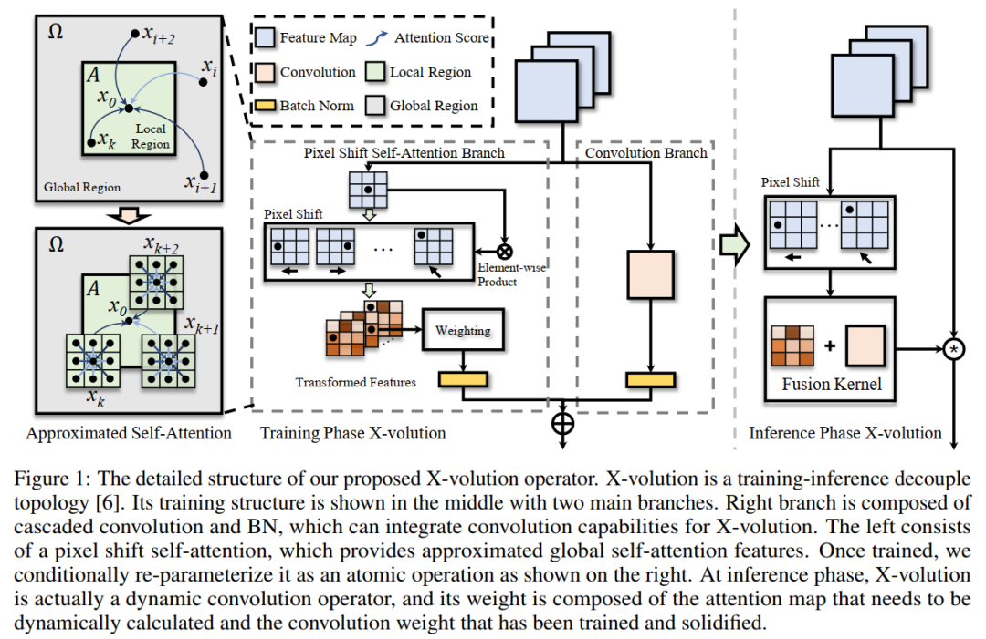 即插即用 | 卷积与Self-Attention完美融合X-volution插入CV模型将带来全任务的涨点（文末附论文）（一）-阿里云开发者社区