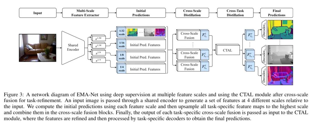 多任务学习新篇章 | EMA-Net利用Cross-Task Affinity实现参数高效的高性能预测-阿里云开发者社区