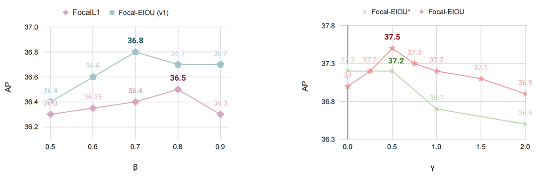 再战IOU | 总结分析IOU/GIOU/CIOU局限，提出Focal EIOU进一步提升目标检测性能-阿里云开发者社区