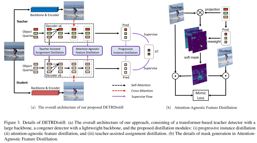 DETR也需要学习 | DETR-Distill模型蒸馏让DETR系类模型持续发光发热！！！（一）-阿里云开发者社区