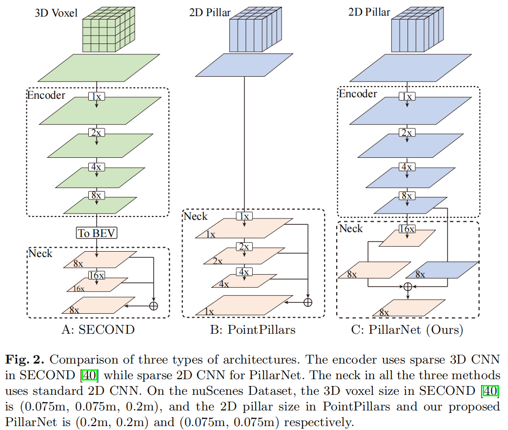 Pillar-Base | 超越SECOND、PointPillar等一系列3D目标检测，PillarNet=Pillar王者-阿里云开发者社区