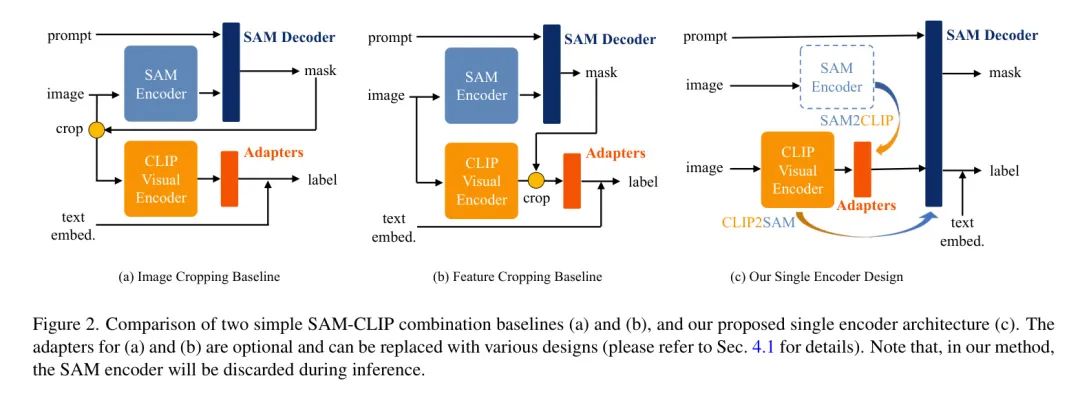 SAM究极进化版开源 | SAM与CLIP互相学习，带来最强Open-Vocabulary SAM，万物皆可-阿里云开发者社区