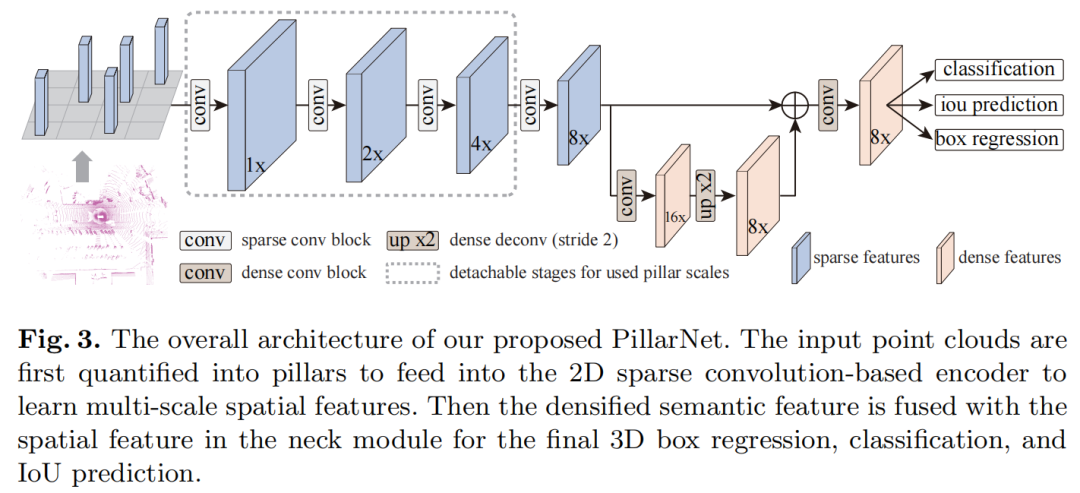 Pillar-Base | 超越SECOND、PointPillar等一系列3D目标检测，PillarNet=Pillar王者（二）-阿里云开发者社区