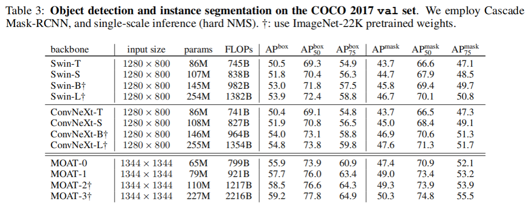超简单高效方法 | 谷歌提出MOAT Backbone，base+tiny版本实现全方位超越（二）-阿里云开发者社区