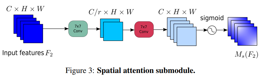 即插即用 | 超越CBAM，全新注意力机制，GAM不计成本提高精度（附Pytorch实现）-阿里云开发者社区