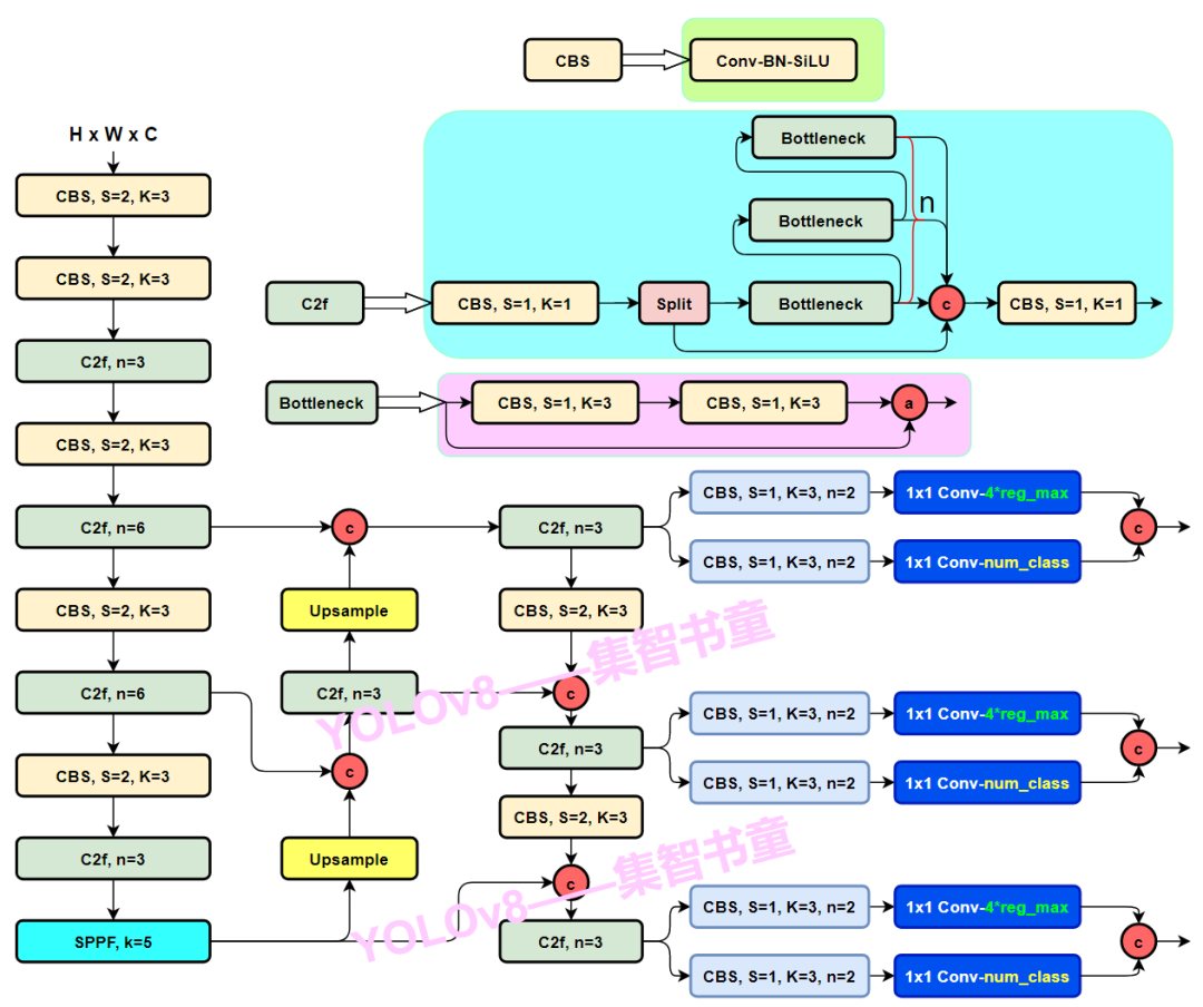 YOLOv8来啦 | 详细解读YOLOv8的改进模块！YOLOv5官方出品YOLOv8，必卷！-阿里云开发者社区