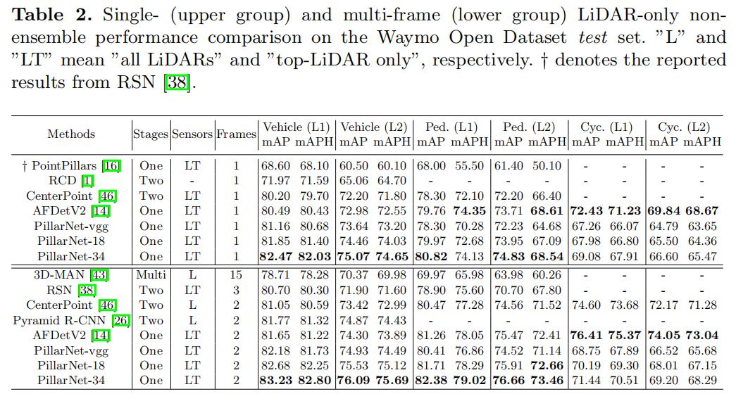 Pillar-Base | 超越SECOND、PointPillar等一系列3D目标检测，PillarNet=Pillar王者-阿里云开发者社区