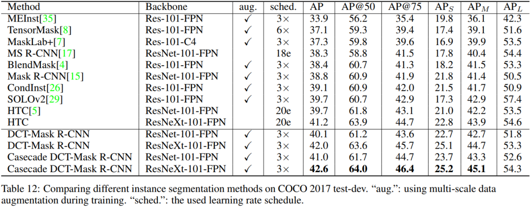 即插即用 | DCT-Mask用离散余弦变换Mask提升实例分割性能(文末获取论文)-阿里云开发者社区