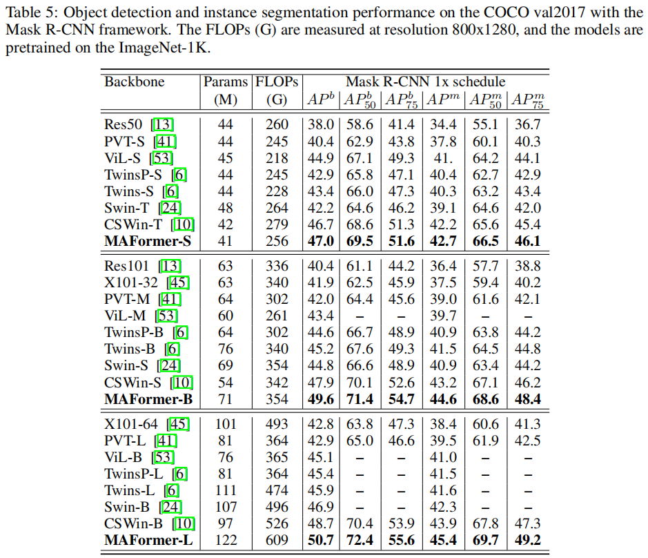 Transformer新sota 超越swin、cswin，maformer再探vit Backbone新高度 阿里云开发者社区