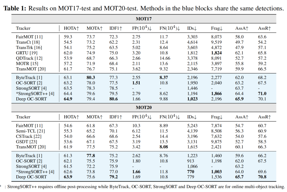 DeepSORT再升级 | Deep OC-SORT引入目标外观信息，大幅领先SOTA-阿里云开发者社区