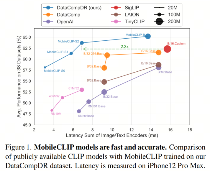 MobileCLIP详解用多模态强化训练和混合架构优化移动端CLIP-开发者社区-阿里云