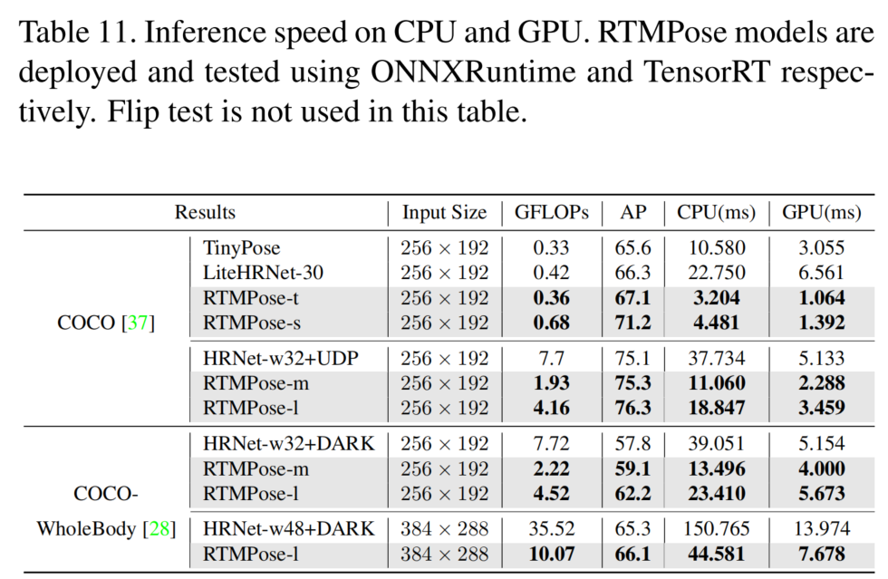 CPU也可以起飞的RTMPose来袭 | 作者手把手带你设计一个超轻超快的模型（二）-阿里云开发者社区