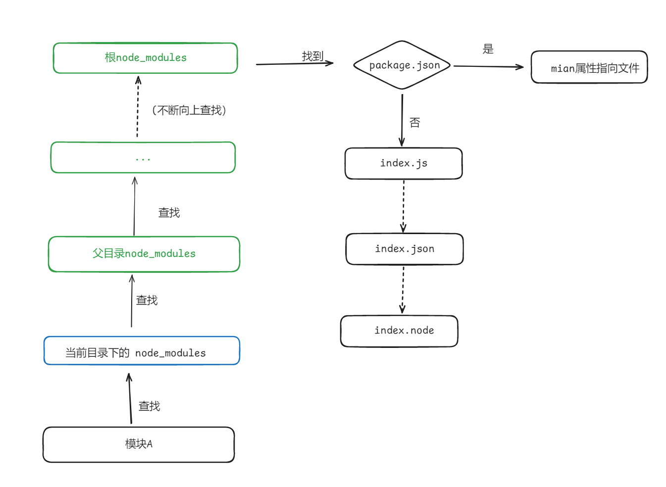 前端必知之：前端模块化的CommonJS规范和ES Module规范详解-阿里云开发者社区
